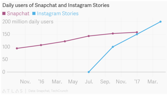 Facebook’s shameless copying of Snapchat and what it means for your ...