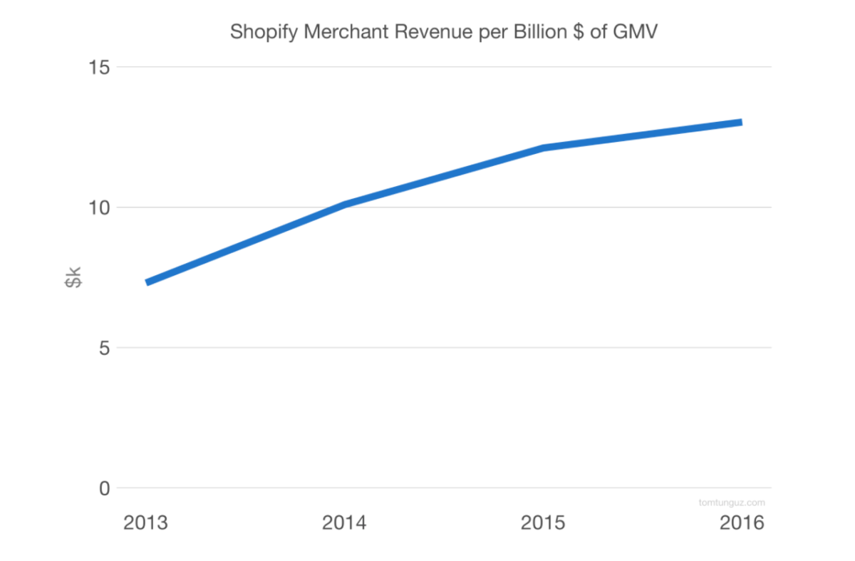 How Shopify Grew From a Snowboard Shop to a $10B Commerce Ecosystem ...