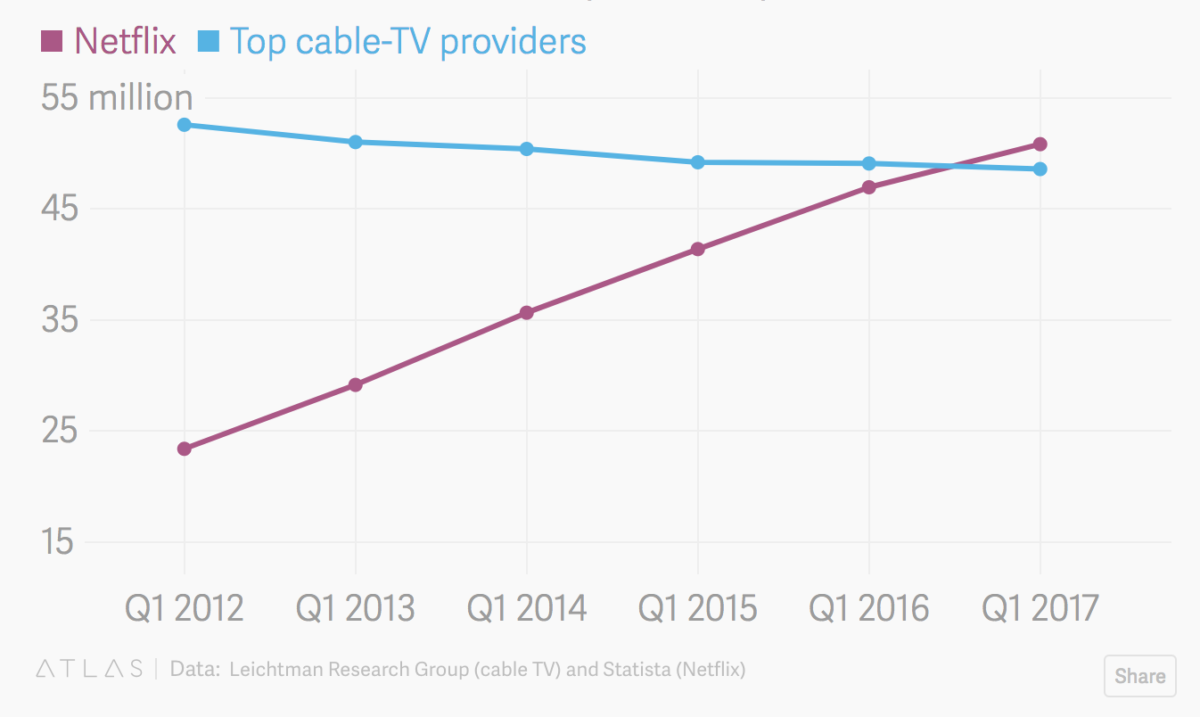 How Netflix Became a $100 Billion Company in 20 Years | Product Habits