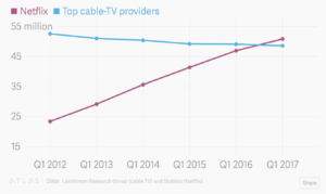 How Netflix Became a $100 Billion Company in 20 Years | Product Habits