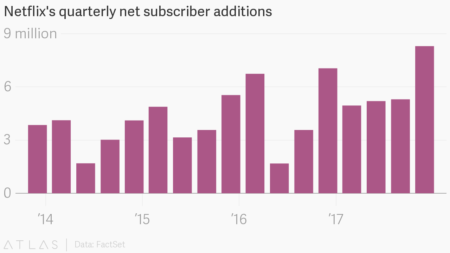 How Netflix Became a $100 Billion Company in 20 Years | Product Habits