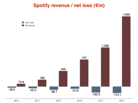 How Spotify Built a $20 Billion Business by Changing How People Listen ...