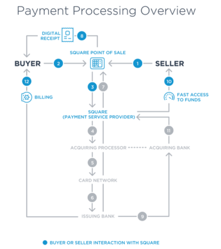 How Square Became a $30 Billion Company by Reimagining Payments ...